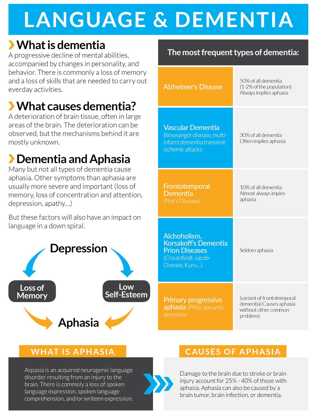 Dementia And Aphasia Infographic Trio Rehabilitation Wellness Solutions Dementia And Aphasia Infographic Trio Rehabilitation Wellness Solutions